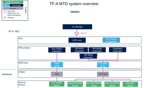 How To Configure Flash Memory For Tf A Bl2 Stm32mpu