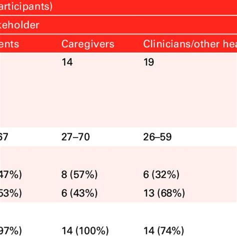 Demographic Table For Delphi Participants For Each Round Download Scientific Diagram