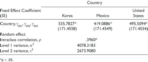 Parameter Estimates Of The Unconditional Model Download Table