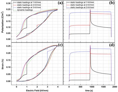 Polarization And Strain Responses As A Function Of Applied Electric Download Scientific Diagram