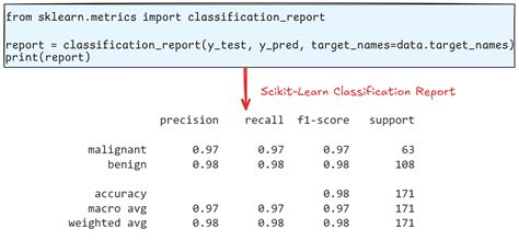 Breaking Down The Classification Report From Scikit Learn NBD Lite