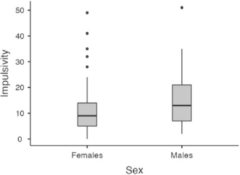 Frontiers Sustained Attention And Inhibitory Control Age And Sex