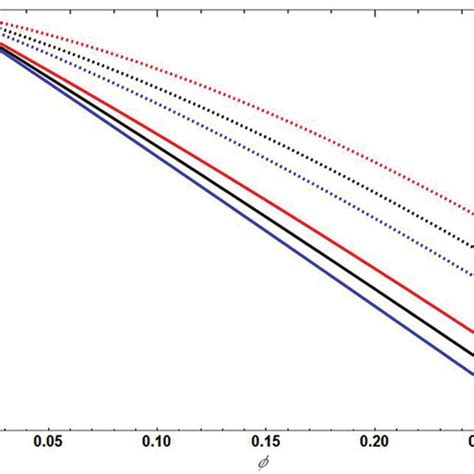 The Plot Showing The Values Pr Against The Solid Volume Fraction ϕ
