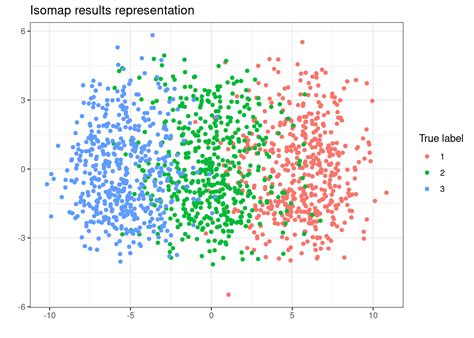 tutorial nonlinear dimensionality reduction methods t sne umap