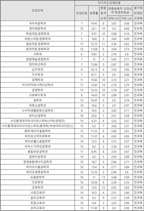 2024학년도 성신여자대학교 입시결과 수시등급 정시등급 최저학력기준 경쟁률 충원율 등 성신여대 지역균형전형 학교생활