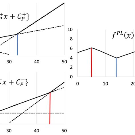 Example Of How The Difference Between The Maximum Of Two Sets Of Affine