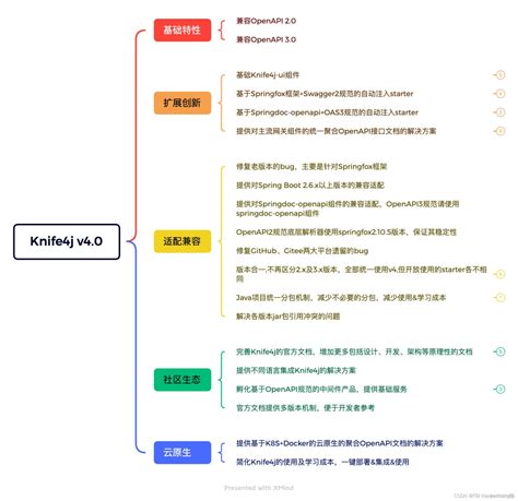 knife4j分组group names mob6454cc79cd11的技术博客 51cto博客