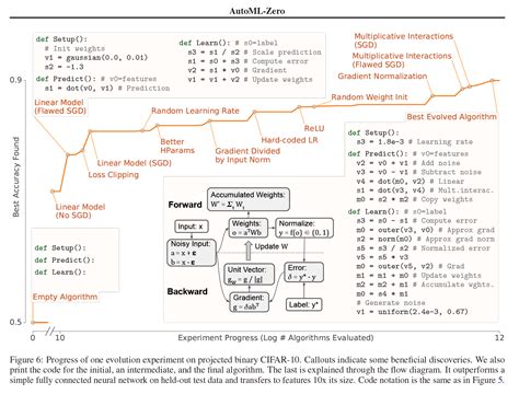 Automl Zero Evolving Machine Learning Algorithms From Scratch