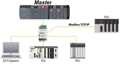 Chuyển đổi Modbus Tcp Ip Sang Modbus Rtu