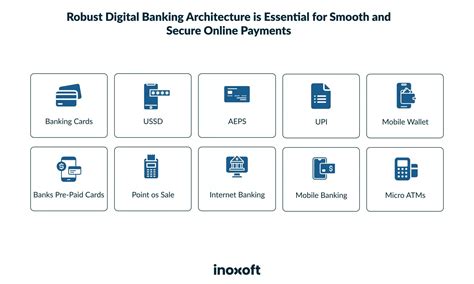 A Complete Guide To Building A Digital Banking Architecture Inoxoft