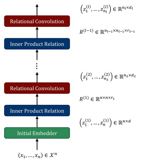 Relational Convolutional Networks The Project Page For The Paper “learning Hierarchical