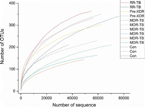 Diversity Of Gut Microbiota In Each Patients With RR TB Pre XDR