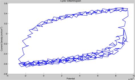 Fit My Data To Lissajous Curve In Matlab Computational Science Stack