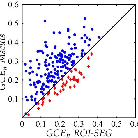 Comparison Of Segmentation Performance Using Gce Scatter Plots Points