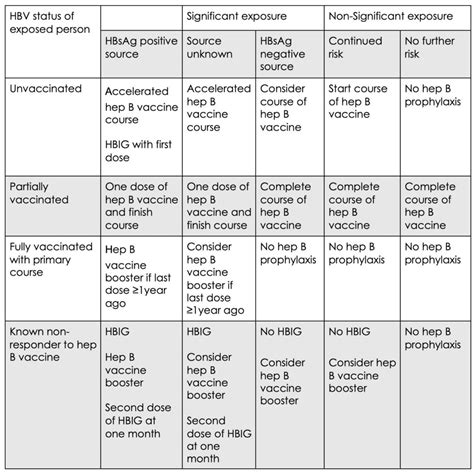 Hepatitis B Post Exposure Prophylaxis Rcemlearning India