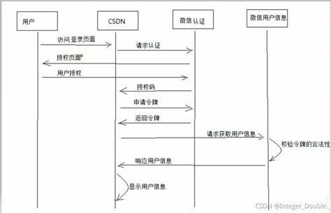 Spring Cloud Starter Oauth2使用springintegerdouble 华为开发者空间