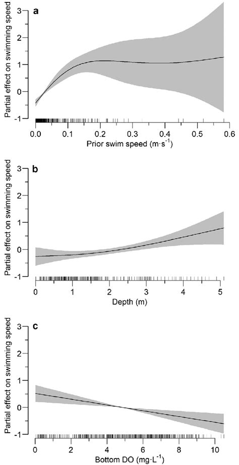 Partial Smoothing Spline Plots From The Best Fit Generalized Additive
