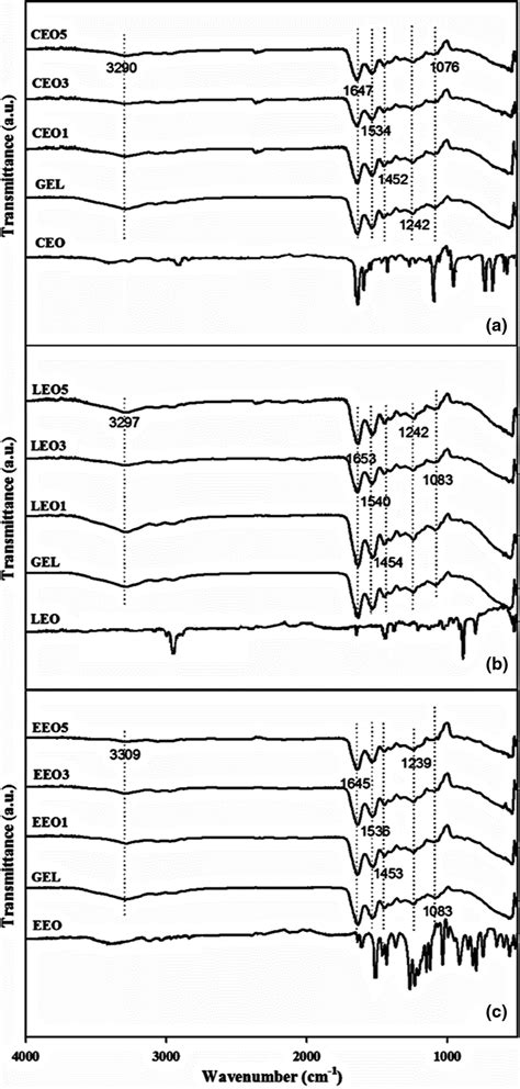 Atr‐ftir Spectra Of Electrospun Gelatin Mats With A Cinnamaldehyde