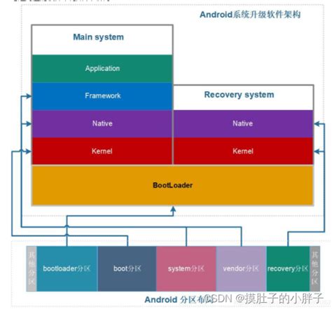 Android系统升级的机制概要android系统ab升级 Csdn博客