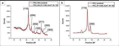 Xrd Spectra Of Control And Femtosecond Treated Pclha A And Pcl B