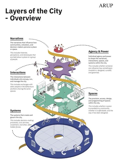 New Logics Spaces On Linkedin Layers Of The City Arup