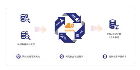 Etl工具在数据脱敏与加密中有什么作用？三分钟解答！ Finedatalink一站式数据集成平台