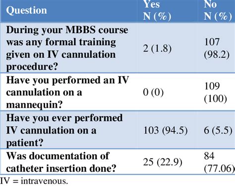Assessment Of Attitude Regarding Pivc Procedure Download Scientific
