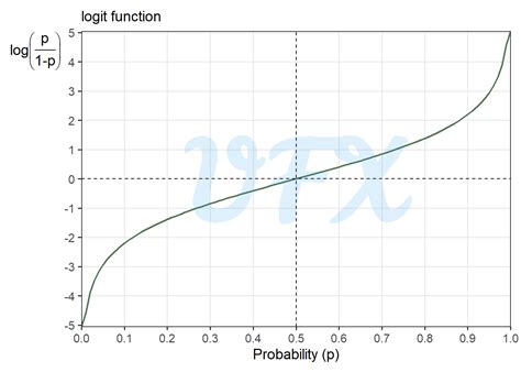 An Intro To Logistic Regression Vbfelix