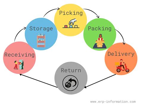What Is Warehouse Management System Wms 4 Popular Types