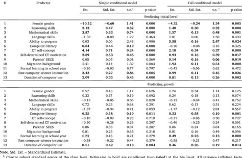 Conditional Models For Ct Performance N 202 Download Scientific Diagram