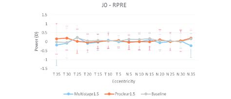 Baseline Multistage Pcl And Proclear Pcl Of Relative Peripheral