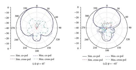 Simulated And Measured Radiation Patterns Of The Proposed Antenna At