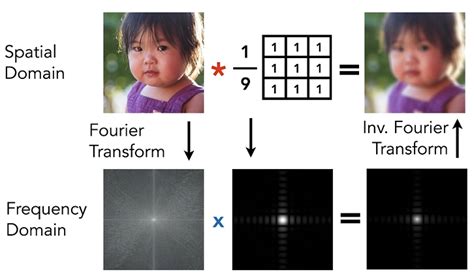 Convolution Theorem Lesley S Digital Garden