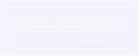 Mordekaiser Winrate After The Buff Opgg Global All Roles R