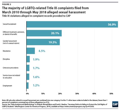 Title Ix Graph