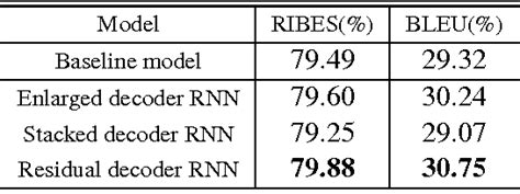 Table 1 From Residual Stacking Of Rnns For Neural Machine Translation Semantic Scholar