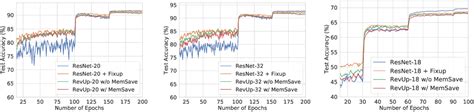 Figure 1 From Reversible Fixup Networks For Memory Efﬁcient Training