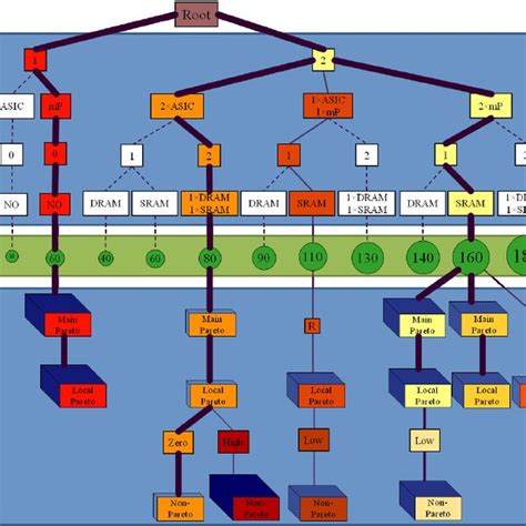 Modeling The Design Space As A Tree Download Scientific Diagram