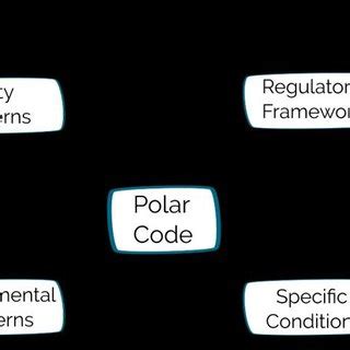Features Most Often Associated With The Polar Code Download Scientific Diagram