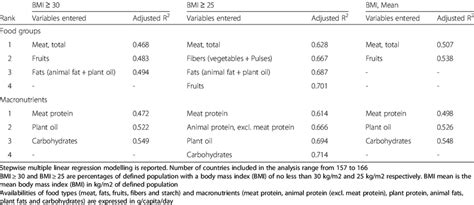 of stepwise multiple linear regression analyses to identify food group