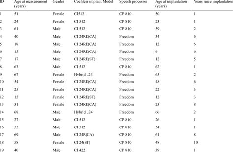 Clinical Data Of Cochlear Implant Ci Users Download Table