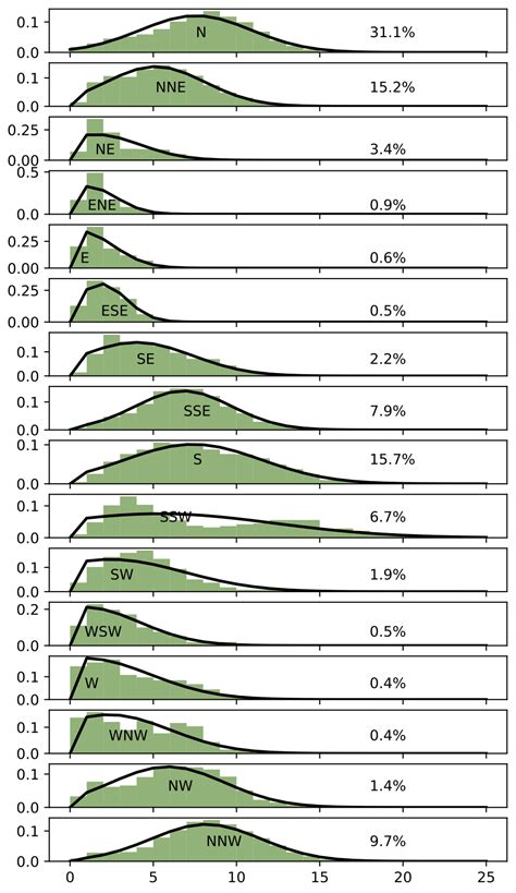 Regional Wind Model Part Building A Statistical Model For Wind Speeds And Directions Sean