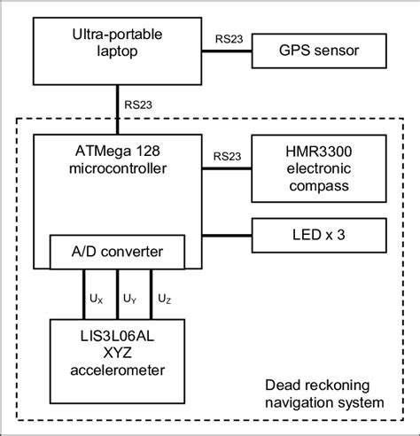 Design Diagram Of The Dead Reckoning System Download Scientific Diagram