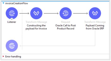 Items Creation In Oracle Erp In This Blog We Will See Step By Step… By Harsrita Mishra Medium