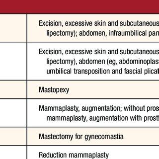 Current Principal Terminology CPT Codes And Numbers Of Cases Download Scientific Diagram