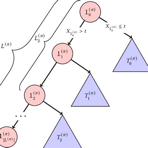 A Visualization Of The Structural Decomposition Upon Probing An