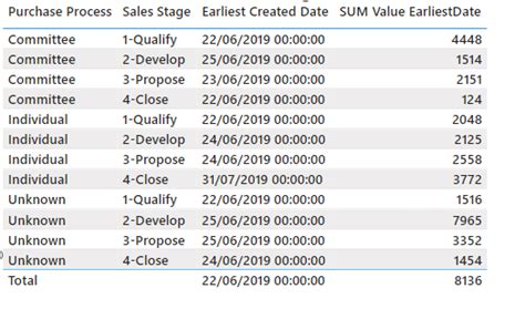 solved dax help return corresponding value for minimum