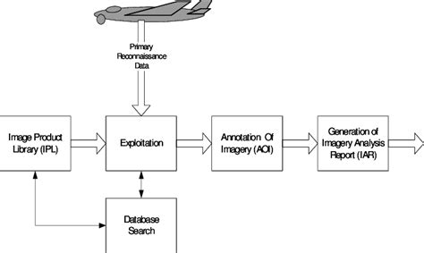Activities Of An Imagery Analyst Download Scientific Diagram