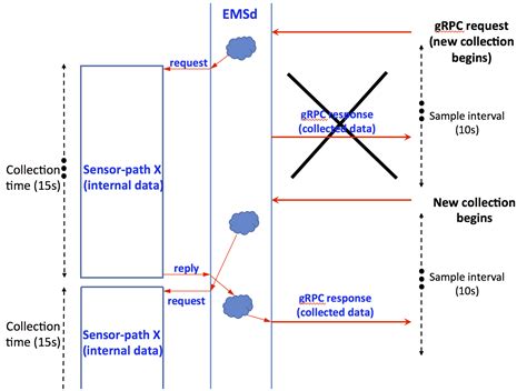Multithreading In Mdt Ios Xr Streaming Telemetry Xrdocs