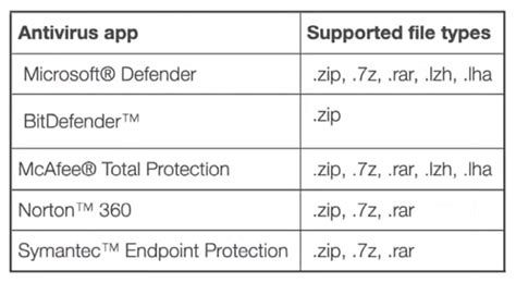 How To Scan Zip Files For Viruses Malware In WinZip
